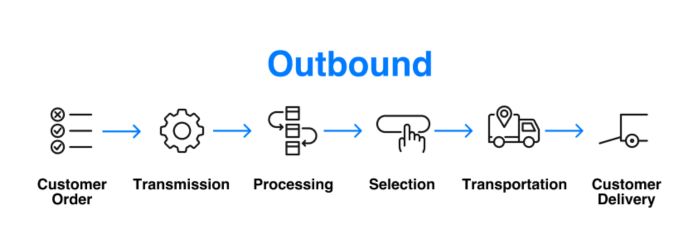Outbound Logistics là gì? Phân biệt Inbound và Outbound Logistics chi ...